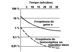 siclemia ou anemia falciforme” > a) Diminuição da freqüência de mutação ...